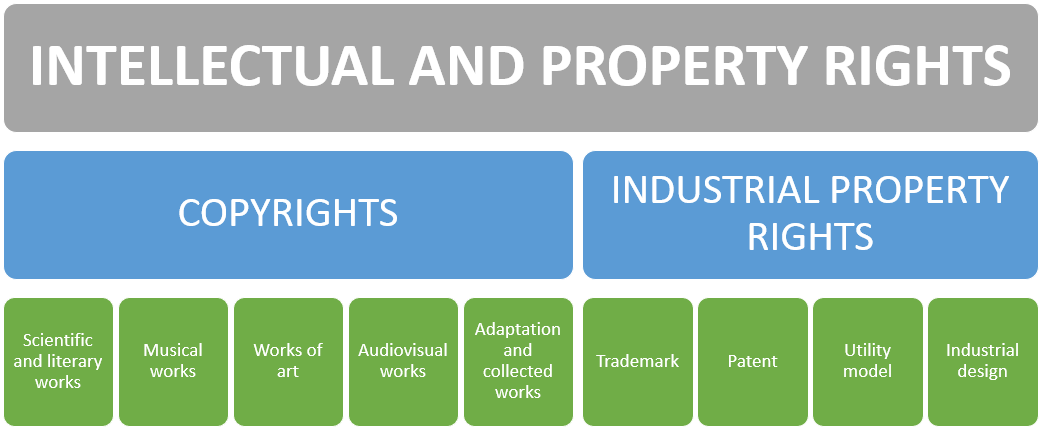 BRIEF OVERVIEW OF INTELLECTUAL AND PROPERTY RIGHTS – Tarlan Avukatlık ...
